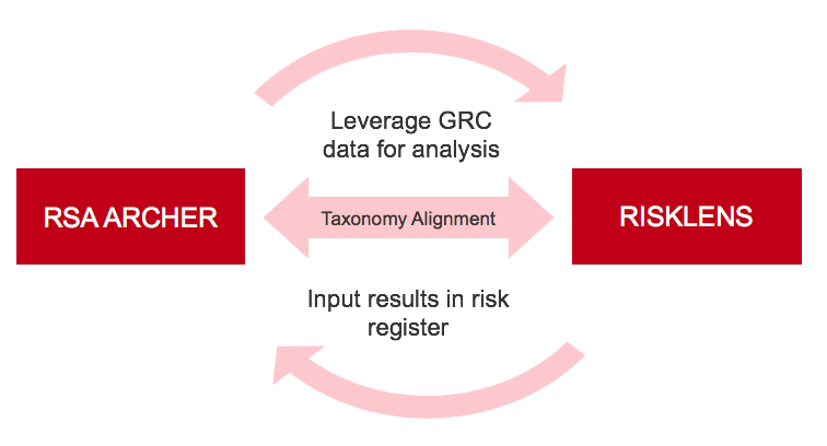 RSA Archer and RiskLens Demo Bi-Directional Integration at RSA Charge