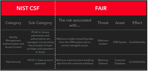 How NIST CSF and the FAIR Risk Model Are Complementary