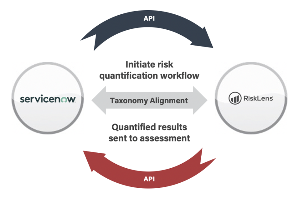 RiskLens and ServiceNow GRC Integration Now Available, One Click Away ...